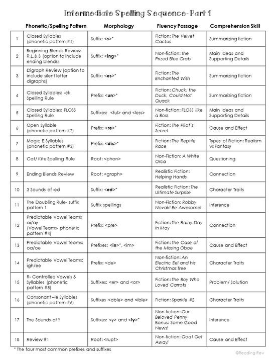 Reading Rev Intermediate Morphology Program
